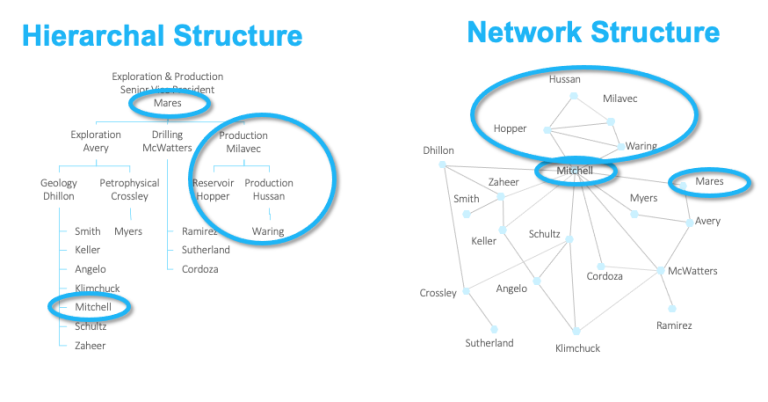 Organization Network Analysis and How Does it Work - HRTech Cube